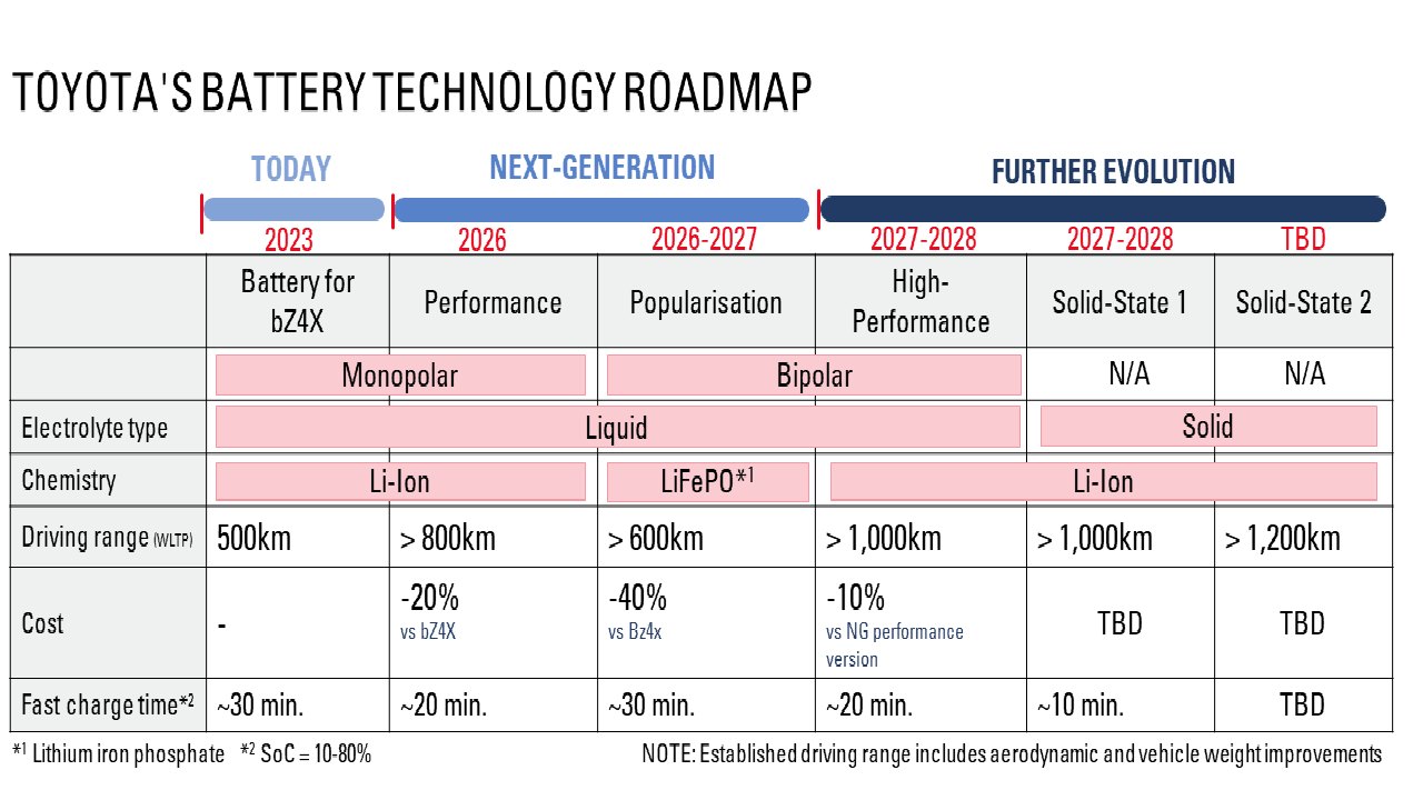 Toyota Gets Nod For Its All-Solid-State EV Battery In Japan